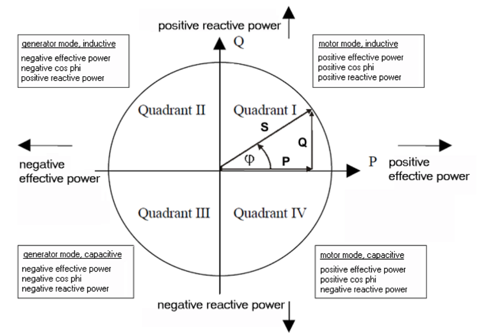 Four Quadrant Reactive Energy Compensation